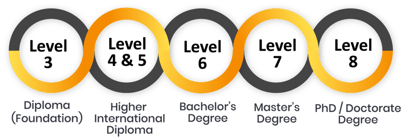 Foundation Course in Dubai, UAE | Globally Accredited | ASTI